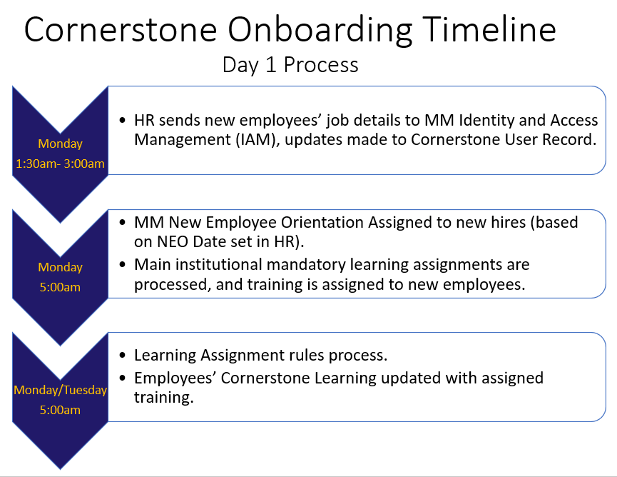 - Cornerstone:New Employee Onboarding Process and Impact to Access and ...